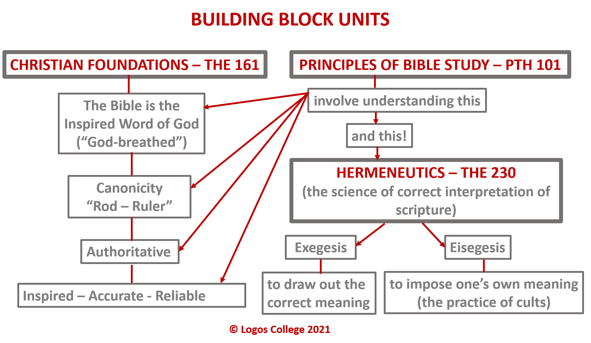 BUILDING BLOCK COURSES - Logos College